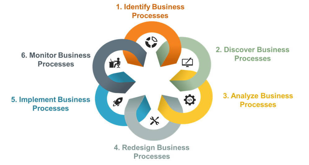 Mastering the Core: 6 Business Process Management Activities - DJ ... Mastering the Core: 6 Business Process Management Activities - DJ ...